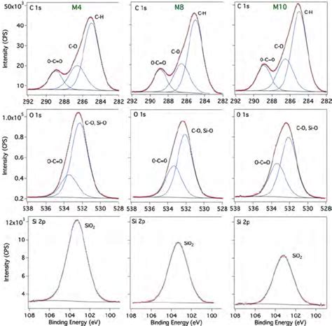Fitted Xps C 1s O 1s And Si 2p Core Level Spectra Of Hybrids Prepared