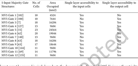 Table 1 From Comprehensive And Comparative Analysis Of Qca Based Circuit Designs For Next