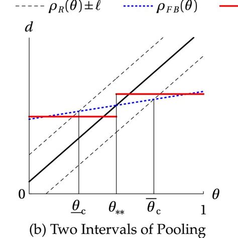 Optimal Decision Rules And Decision Outcomes Given A Highly Responsive Download Scientific