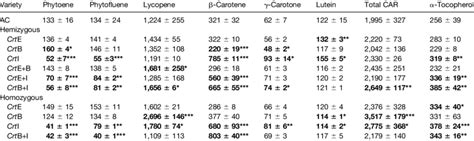 Carotenoid And Tocopherol Contents In The Fruits Of The Transgenic Lines Download Table