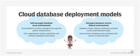 What Is A Cloud Database Definition And In Depth Guide Techtarget What Is A Cloud Database Definition And In Depth Guide Techtarget