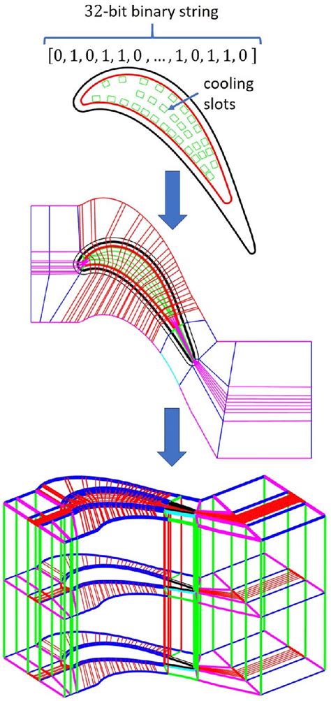 parameterization system for a cooled 3d turbine blade with 32 cooling