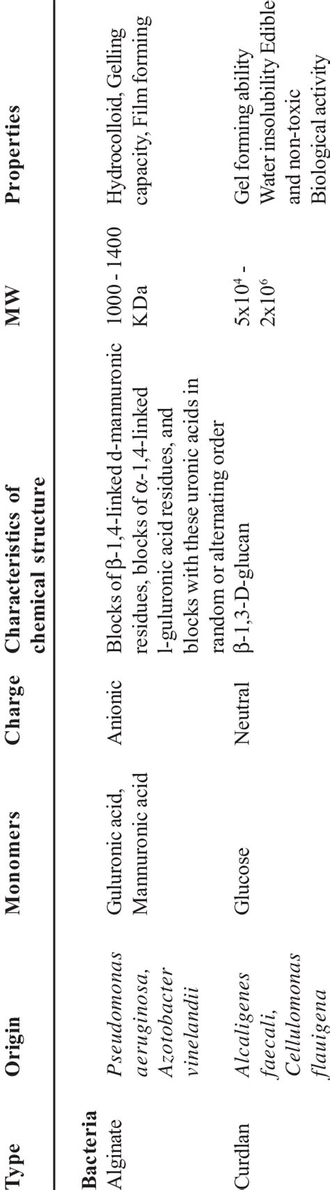 Principal Microbial Polysaccharides And Their Chemical Structures And Download Scientific