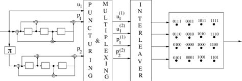 Bit Interleaved Coded Modulation Using Binary Turbo Codes Download