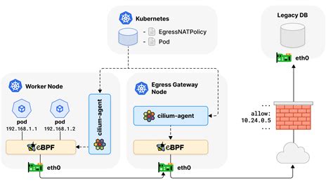 Egress Gateway