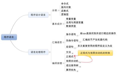 软考 程序设计语言基础（编译原理） 飞蛾飞吧 博客园