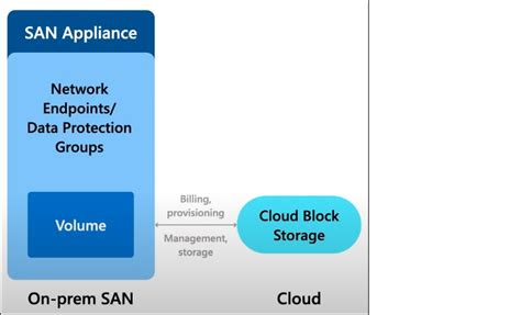 Terminalworks Blog Azure Elastic San