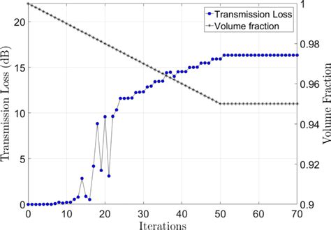 Evolution Of The Objective Function And Volume Fraction For Example 1