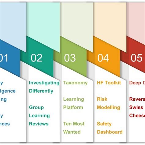 Logical Stepwise Workflow Of Safety Learning Approaches Download Logical Stepwise Workflow Of Safety Learning Approaches Download