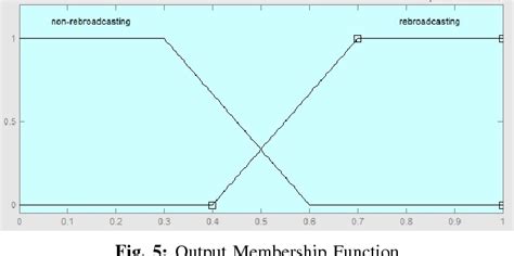 Figure 5 From Fuzzy Logic Based Broadcast In Vehicular Ad Hoc Networks Semantic Scholar