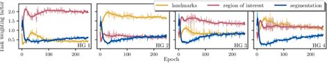Development Of Gradnorm Task Weights For Each Hg During Training Download Scientific Diagram