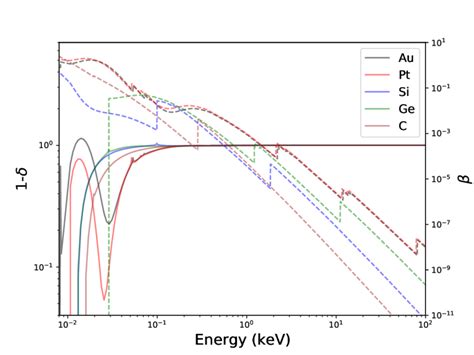 2 Real Solid Lines And Imaginary Dashed Lines Parts Of Refractive
