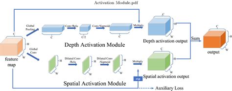 Illustration Of Global Activated Module Gam Structure For Each