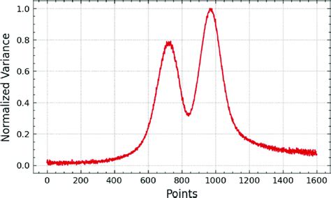 The Variance Of Input Data Download Scientific Diagram