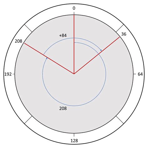 Modulare Arithmetik Python Lernen