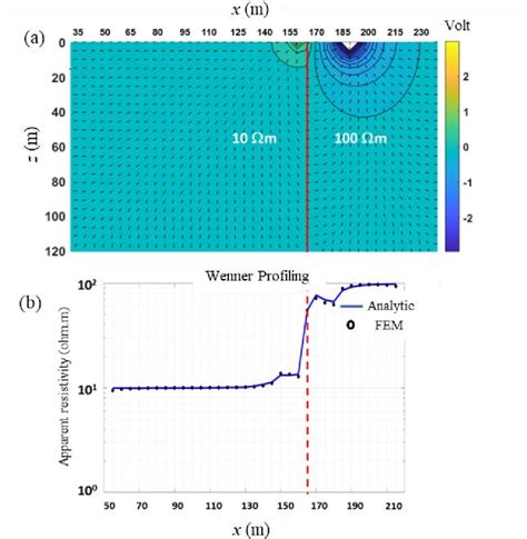 a Model of vertical contact at x 165 m separating ρ 1 10 Ωm and ρ Download Scientific