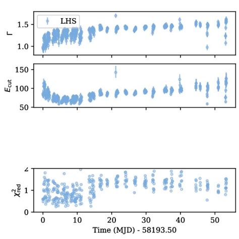 Temporal Evolution Of The Different Spectral Parameters Extracted From Download Scientific