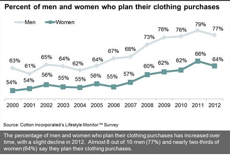 Men And Women Who Plan Their Clothing Purchases