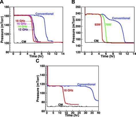 The Cm And Pirani Gauge Pressure Measurements Vs Primary Drying Time Download Scientific