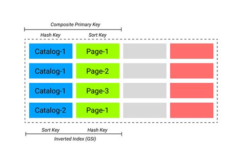 Dynamodb Indexes Explained Local And Global Secondary Index