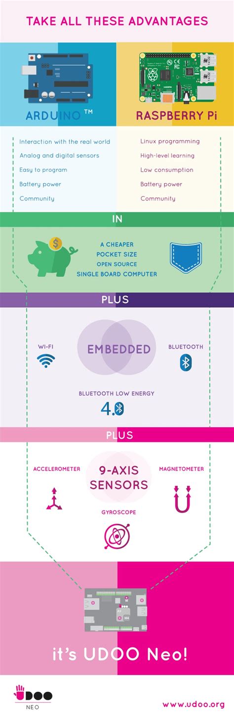 Buy Udoo Neo Raspberry Pi Arduino Wi Fi Bt 40 Sensors Online In India Fabtolab