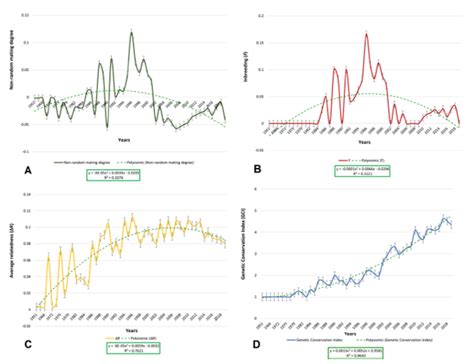 Evolution of A non randon mating degree α B inbreeding rate F Download Scientific