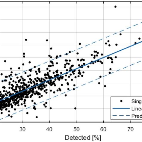 Detected Vs Measured CDR Plot With A Linear Model Fit And Confidence Download Scientific
