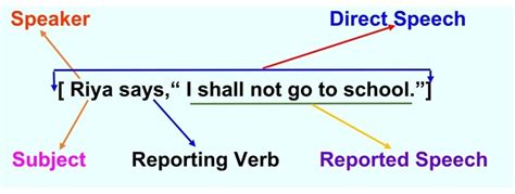 Direct And Indirect Speech Rules With Examples Updated