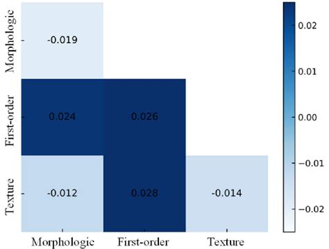 Difference Of Auc Values Between The Six Different Prediction Results Download Scientific