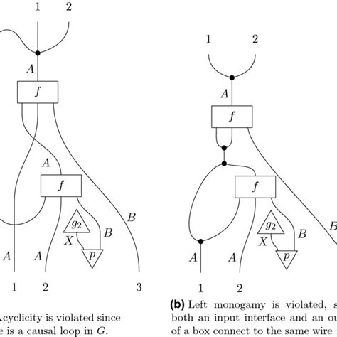 Examples Of Cospans Of Hypergraphs Over The Download Scientific Diagram