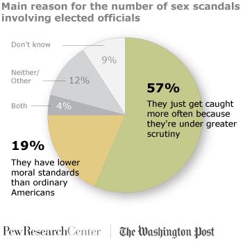 Most Say Political Sex Scandals Due To Greater Scrutiny Not Lower Morality Pew Research Center