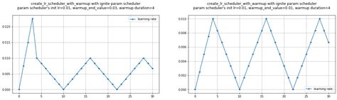 Improve Create Lr Scheduler With Warmup Issue Pytorch Ignite Github