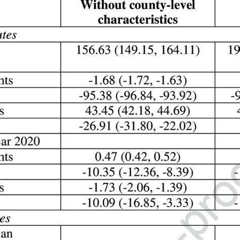 Linear Mixed Effects Regression Estimates May Aug 2019 And 2020