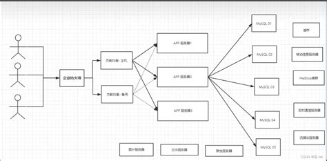 Nosql数据库的应用与特性 Csdn博客