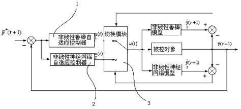 Multi Model Self Adaptive Controller And Control Method Of Zero Order