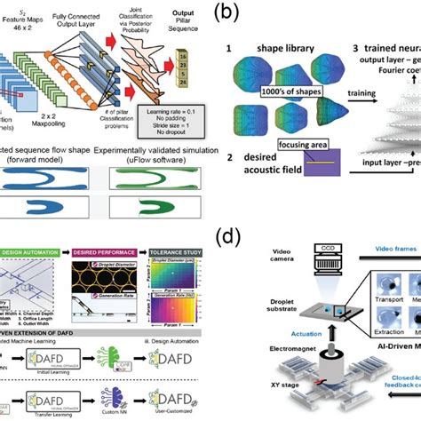 Selected Examples Of Ai Enhanced Smart Platforms And Automation A A Download Scientific
