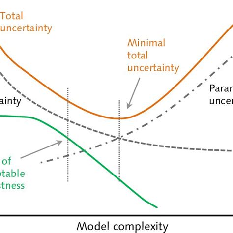 Relationship Between Model Complexity Uncertainty And Robustness Download Scientific Diagram