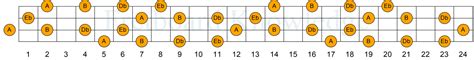 Db Eb A B Bass Guitar Fretboard Knowledge