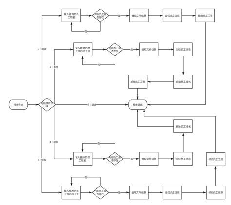 Python 工资管理软件python作业之day3工资管理系统 Csdn博客