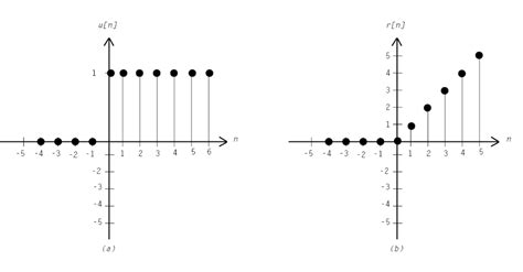 Solved Perform A Discrete Time Convolutionof The Two Chegg Com