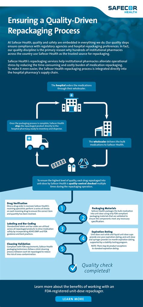 Ensuring A Quality Driven Repackaging Process Infographic