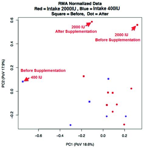 Principal Component Analysis Across 16 Microarray Samples There Is No