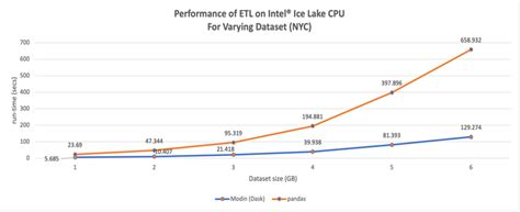 Ml Pipeline Performance Nyc Dataset Varying Dataset Sizes