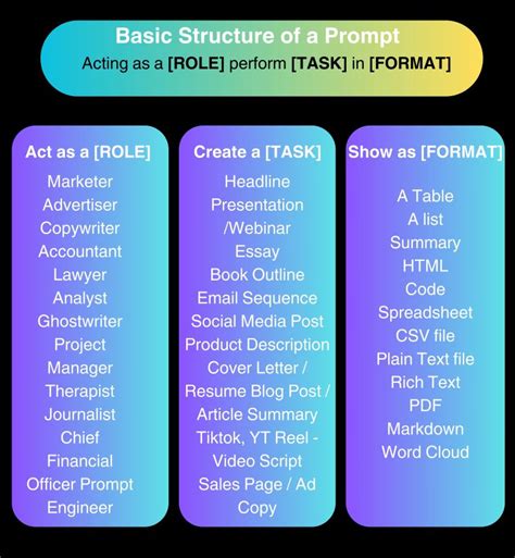 prompt this not that on linkedin chatgpt chatgpt4 openai