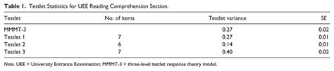 Testlet Statistics For Uee Reading Comprehension Section Download Scientific Diagram