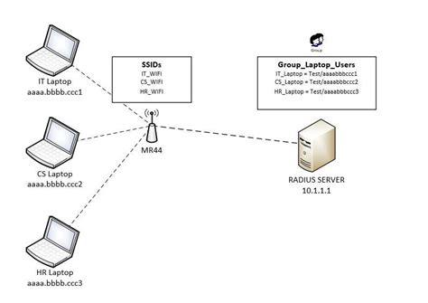 Meraki Wireless Access Via Mac Based Authentication The Meraki Community