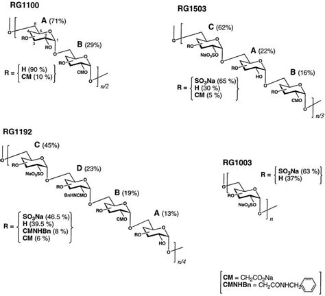 Schematic Structure Of Dextran Derivatives Polymers Were Elaborated