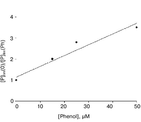 Linearization Of The Data In Fig 1 In Accordance With Eq 10