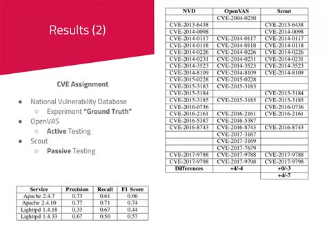 Identifying Vulnerabilities Using Internet Wide Scanning Data Pdf