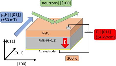 Sketch Of The Sample Geometry For Polarised Neutron Reflectometry In Download Scientific